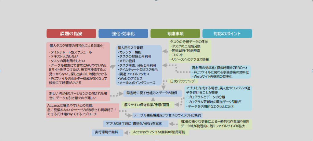 個人用タスク管理の機能と実装環境 | AnyThink Park